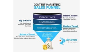 An Introduction to Content Marketing | PPTX