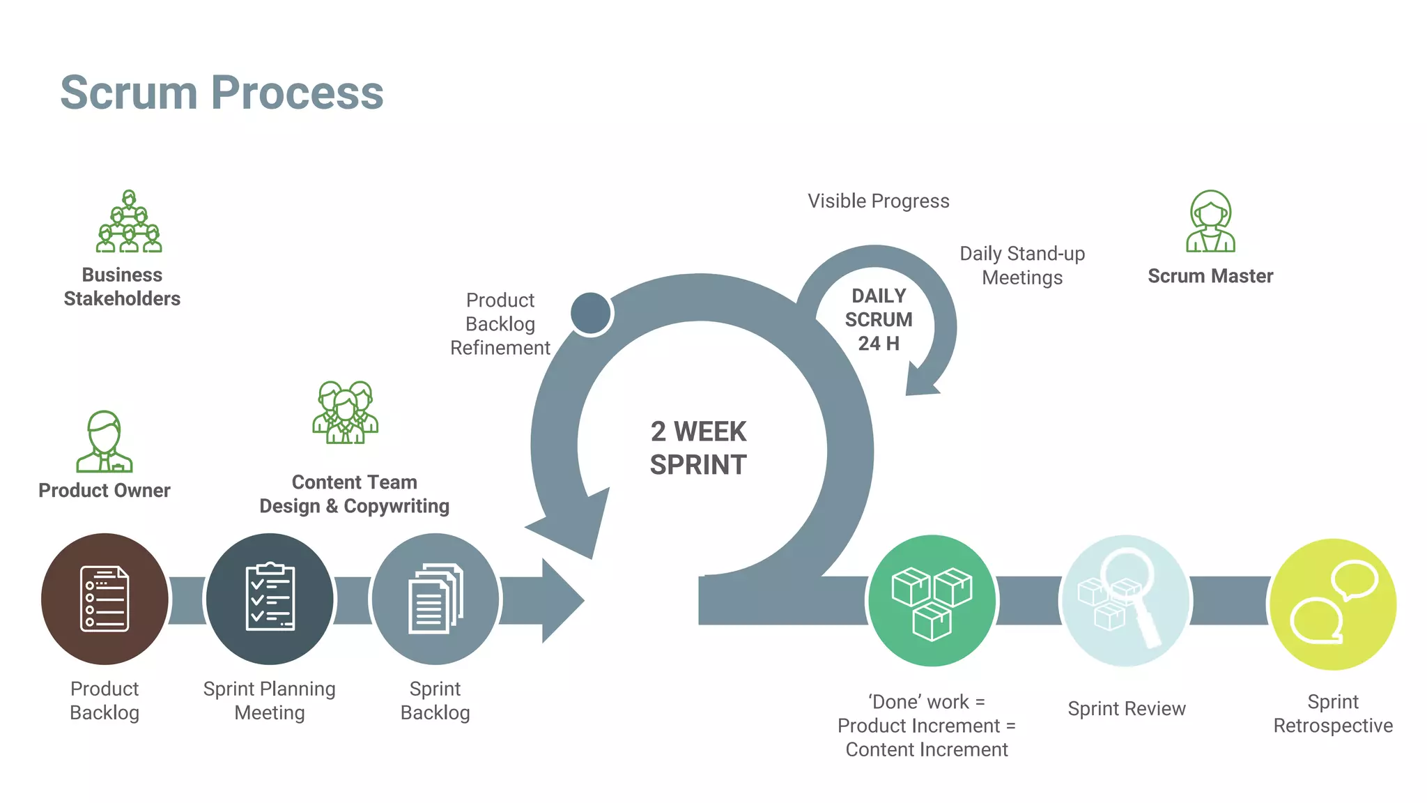 Content production using scrum | PPTX