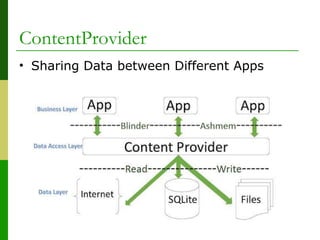 Content Providers in Android | PPT | Databases | Computer Software and Applications
