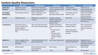 Content Along the B-to-B Decision Journey | PPTX | Business | Business ...