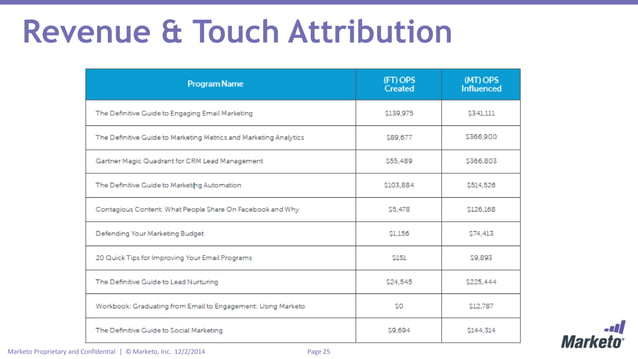 Measuring Your Content Value