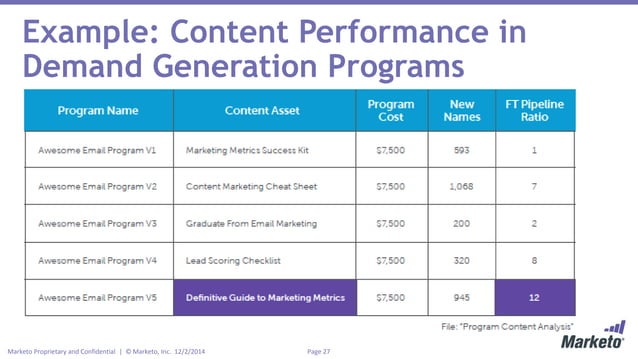 Measuring Your Content Value