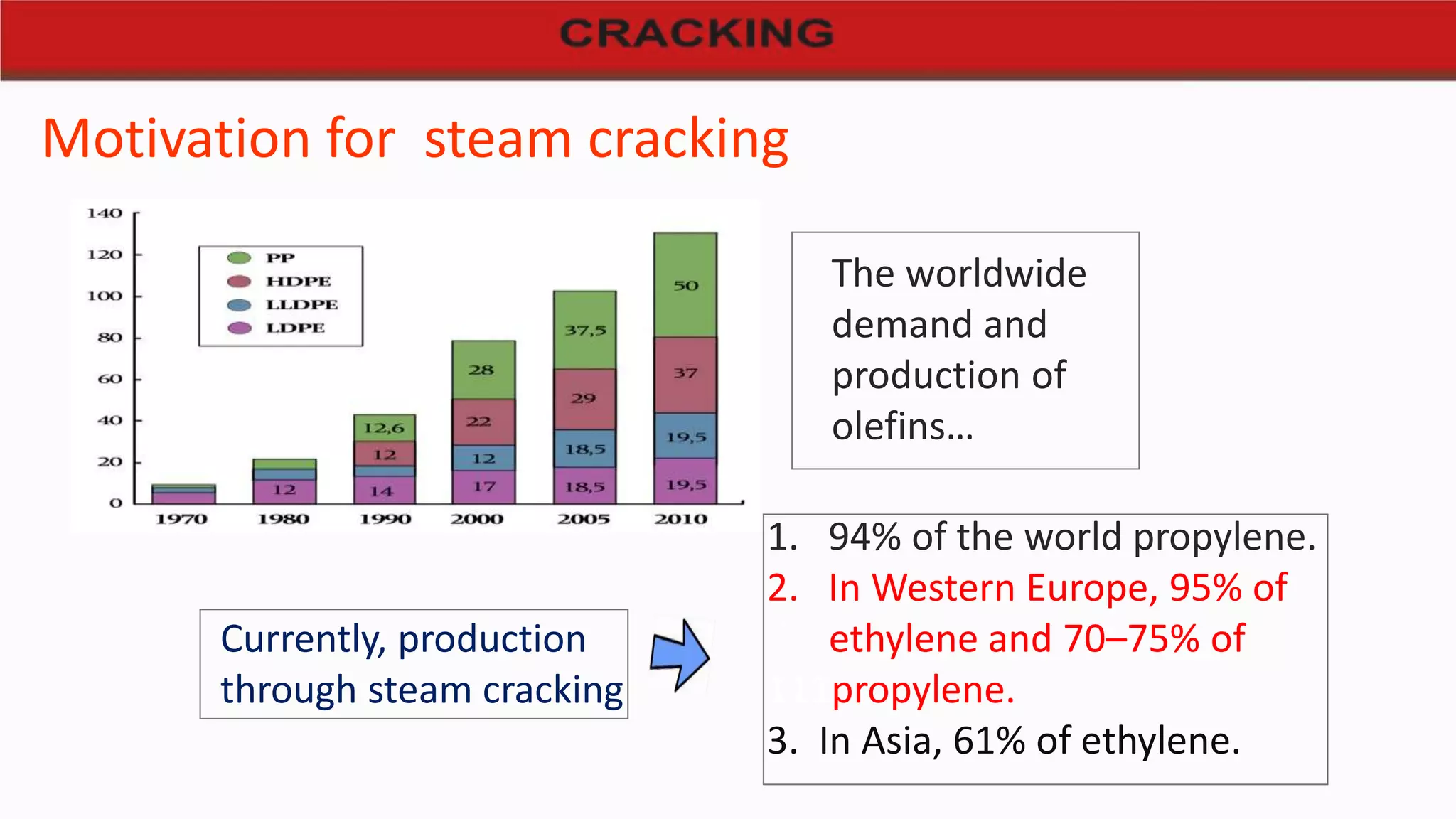 Cracking process | PPTX