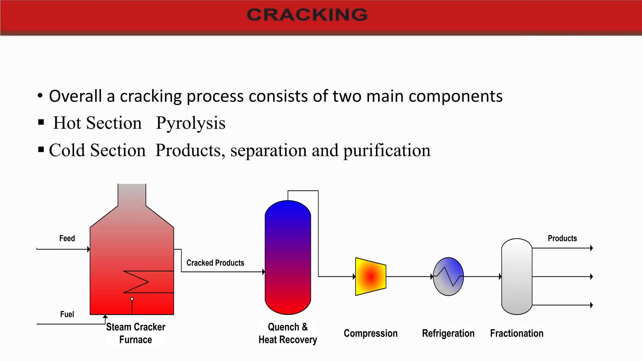 Cracking process | PPTX