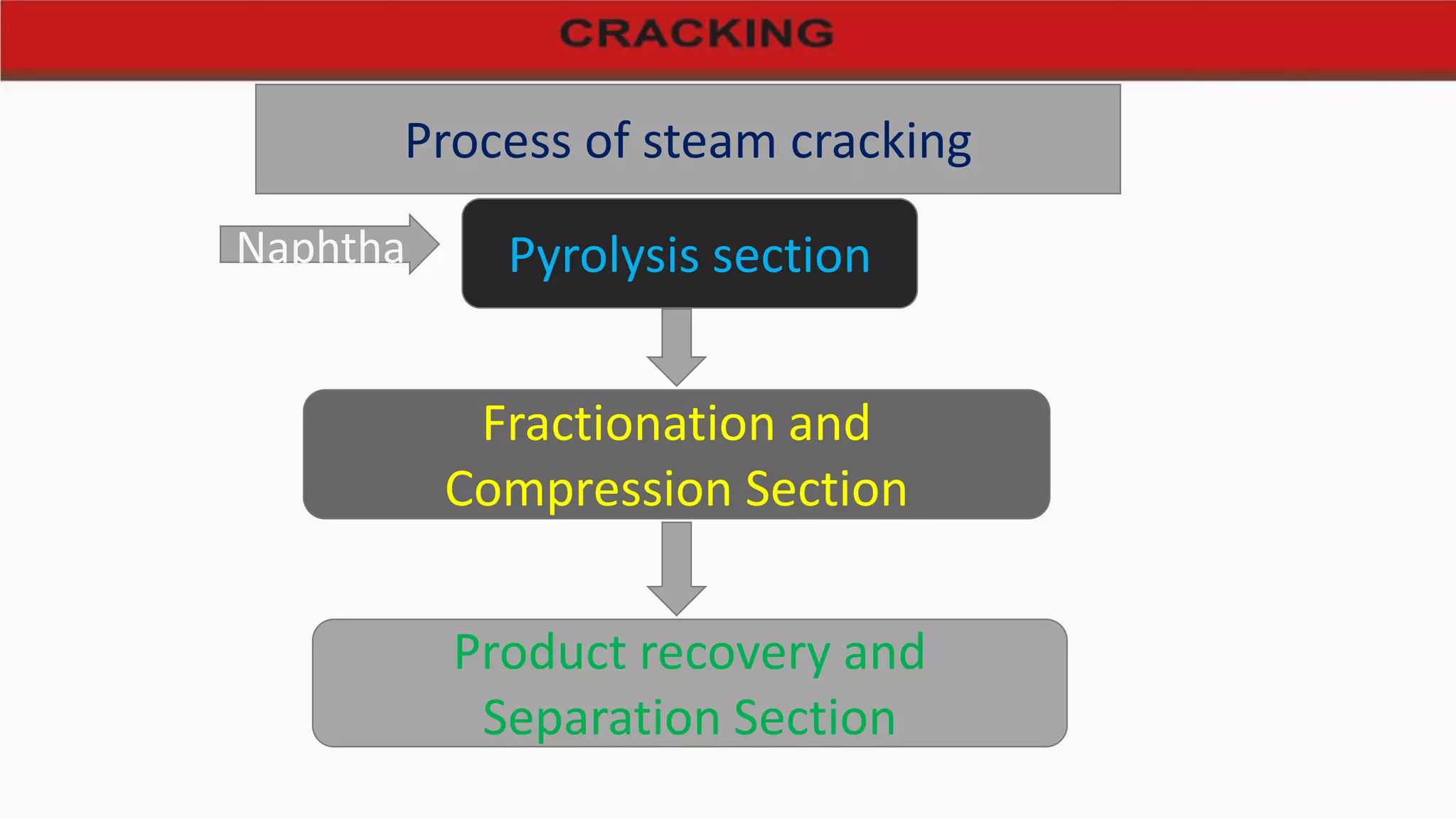 Cracking process | PPTX