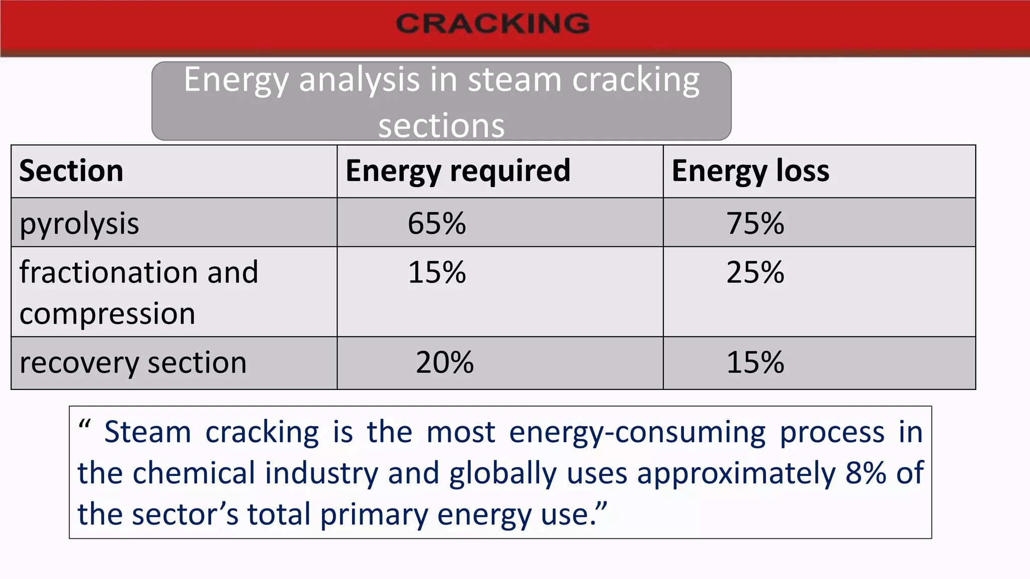 Cracking process | PPTX