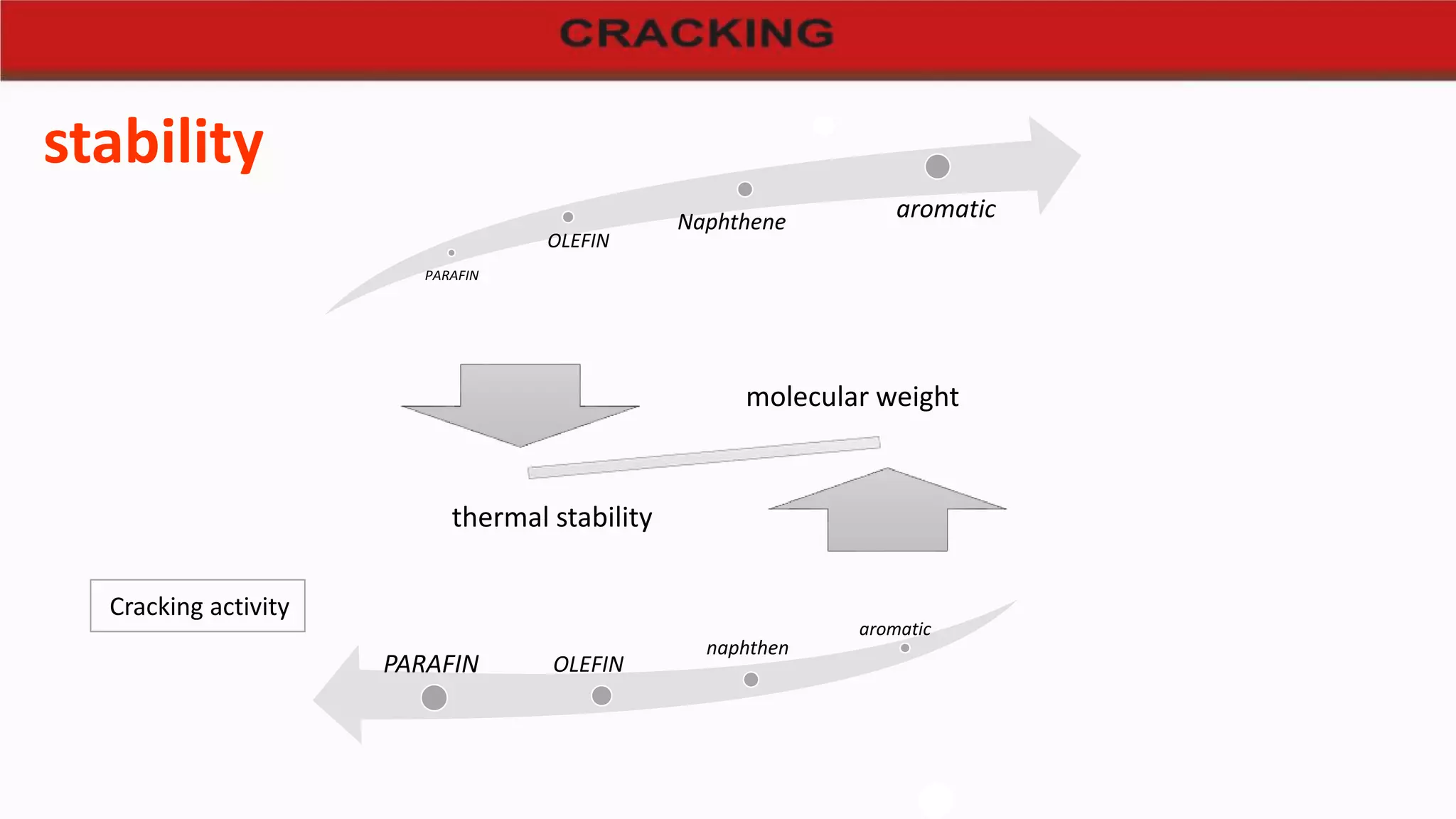 Cracking process | PPTX