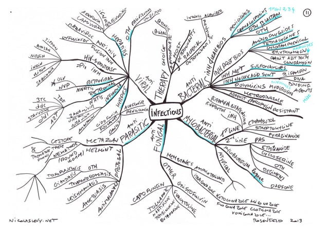 Mind maps pharmacology rosenfeld | PPT