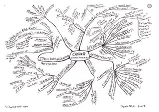 Mind maps pharmacology rosenfeld | PPT