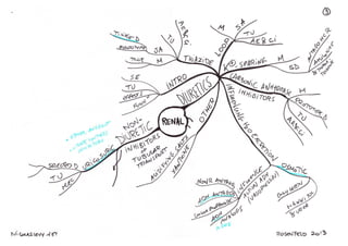 Mind maps pharmacology rosenfeld | PPT