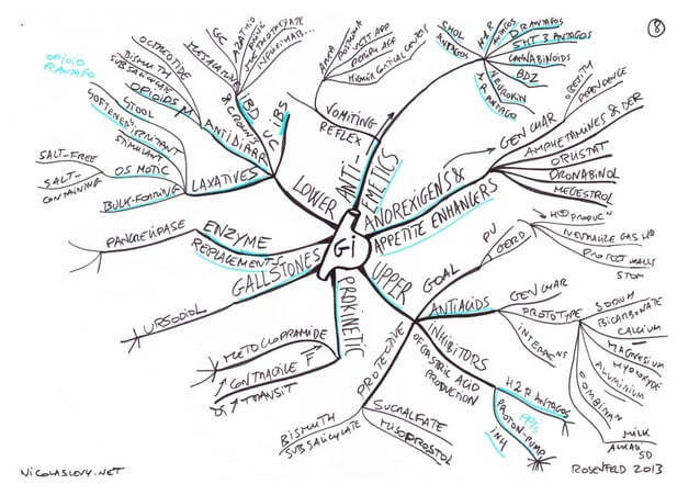 Mind maps pharmacology rosenfeld | PPT