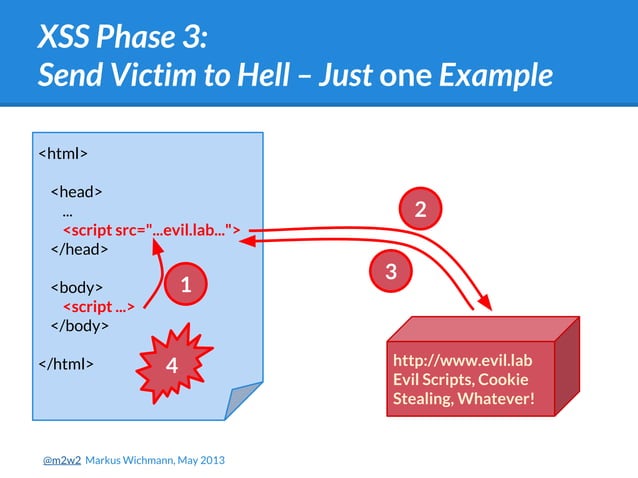 W3C Content Security Policy | PPT