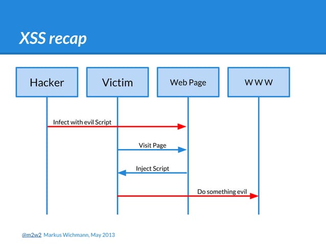 W3C Content Security Policy | PPT