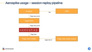 Contentsquare Aerospike Usage and COVID-19 Impact - Doron Hoffman | PPT