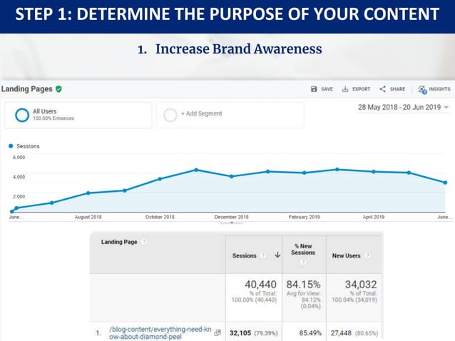 Content Strategy Simplified | PPT