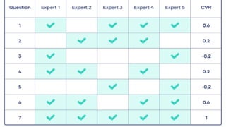 Content Validity: Types, Definition , Example | PDF