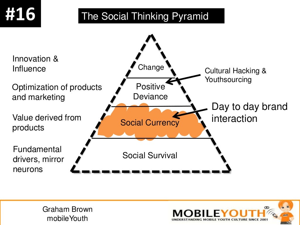 #16 The Social Thinking Pyramid