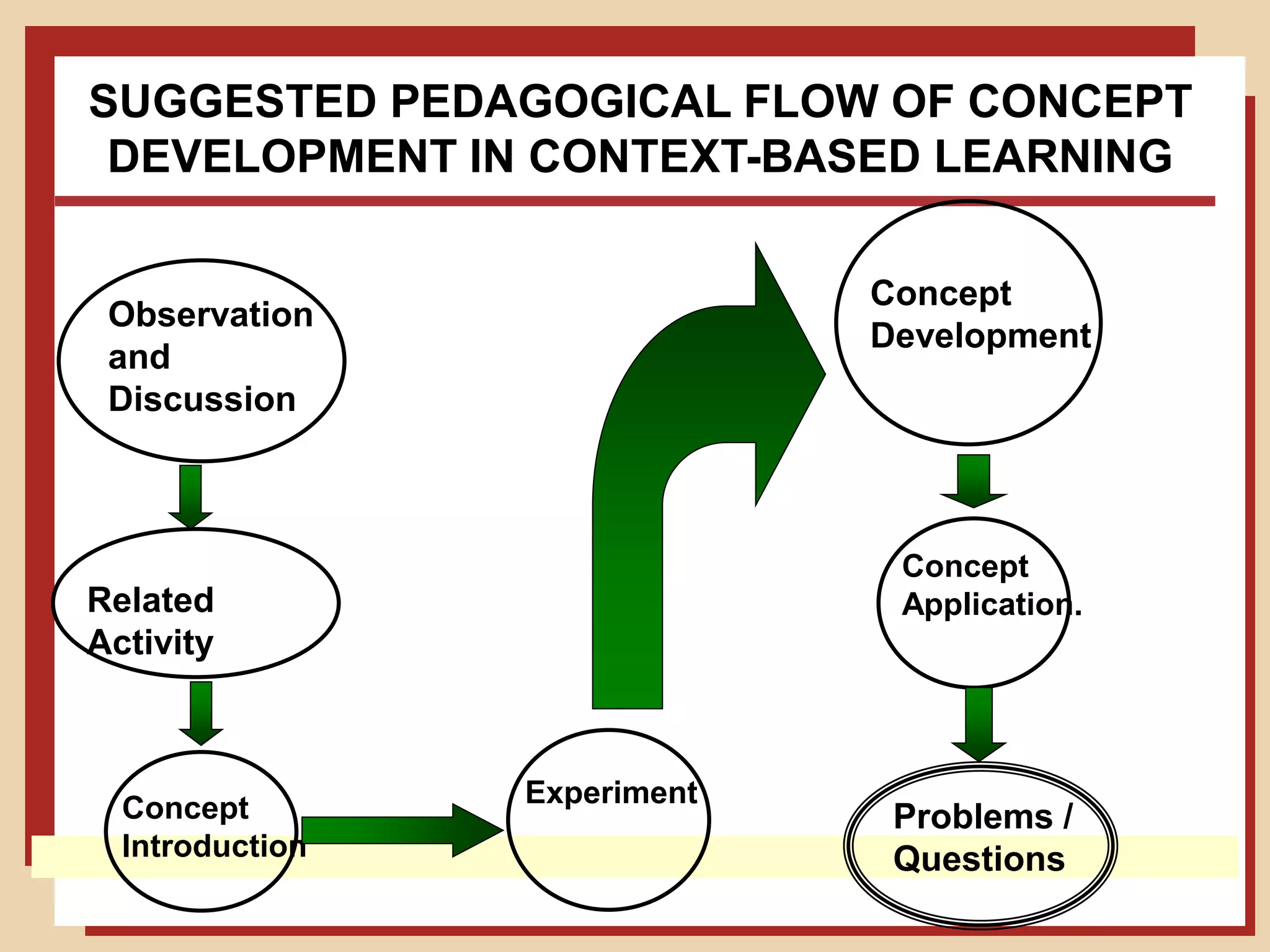 Context-Based-Learning-_- | PPT