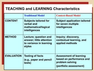 Context-Based-Learning-_- | PPT