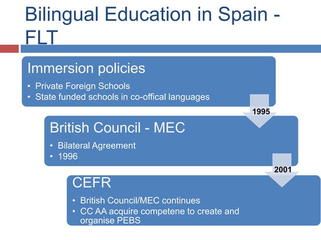 Context bilingual programmes and clil in spain | PPT
