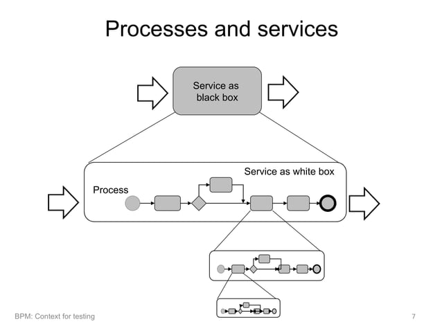 BPM -- context for testing | PPT