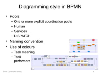 BPM -- context for testing | PPT