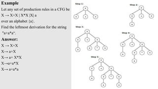 Context free grammar | PPTX