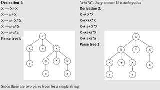 Context free grammar | PPTX