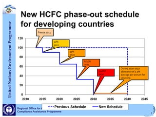 Control and Phaseout of HCFC Production and Consumption | PDF