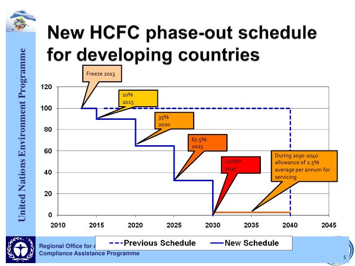 Control and Phaseout of HCFC Production and Consumption