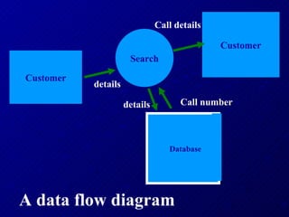 HSC Context and data flow diagrams ( DFD ) | PPT
