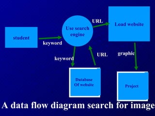 HSC Context and data flow diagrams ( DFD ) | PPT