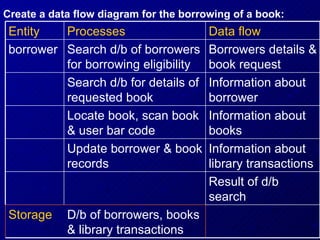 HSC Context and data flow diagrams ( DFD ) | PPT