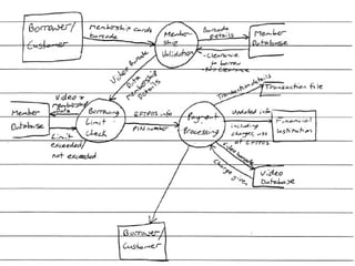 HSC Context and data flow diagrams ( DFD ) | PPT
