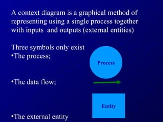 HSC Context and data flow diagrams ( DFD ) | PPT