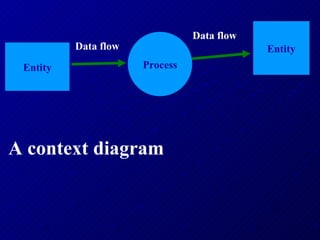 HSC Context and data flow diagrams ( DFD ) | PPT