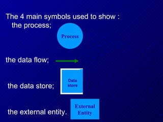 HSC Context and data flow diagrams ( DFD ) | PPT