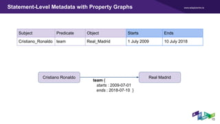 Modelling context and statement-level metadata in knowledge graphs | PPT