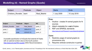 Modelling context and statement-level metadata in knowledge graphs | PPT