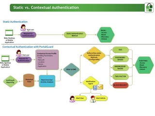 Context Based Authentication | PDF