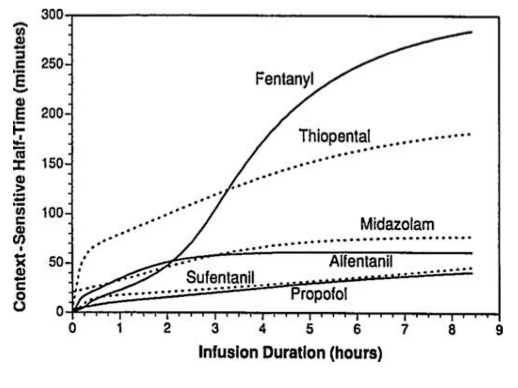 Context-Sensitive Half-Time in Anaesthetic Practice | PPTX