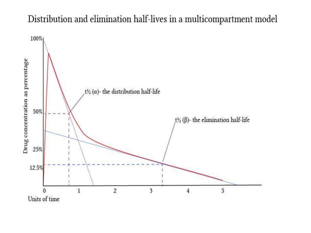 Context-Sensitive Half-Time in Anaesthetic Practice | PPTX | First Aid ...