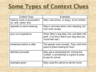 Context clues power point | PPT