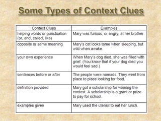 Context Clues Power Point.ppt