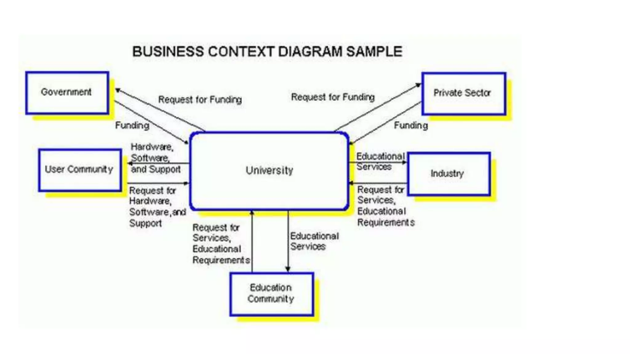 Context Diagram | PPTX