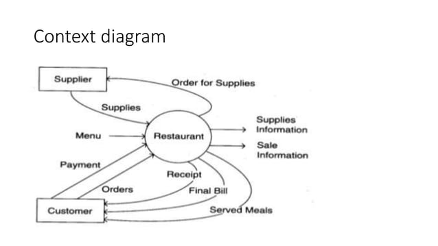 Context Diagram | PPTX