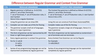 Context free grammar | PPTX