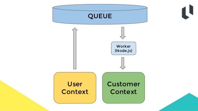Context oriented architecture - Put the boundary in the right place