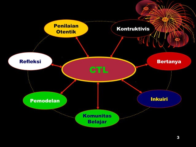 Contextual teaching-and-learning-ctl | PPT