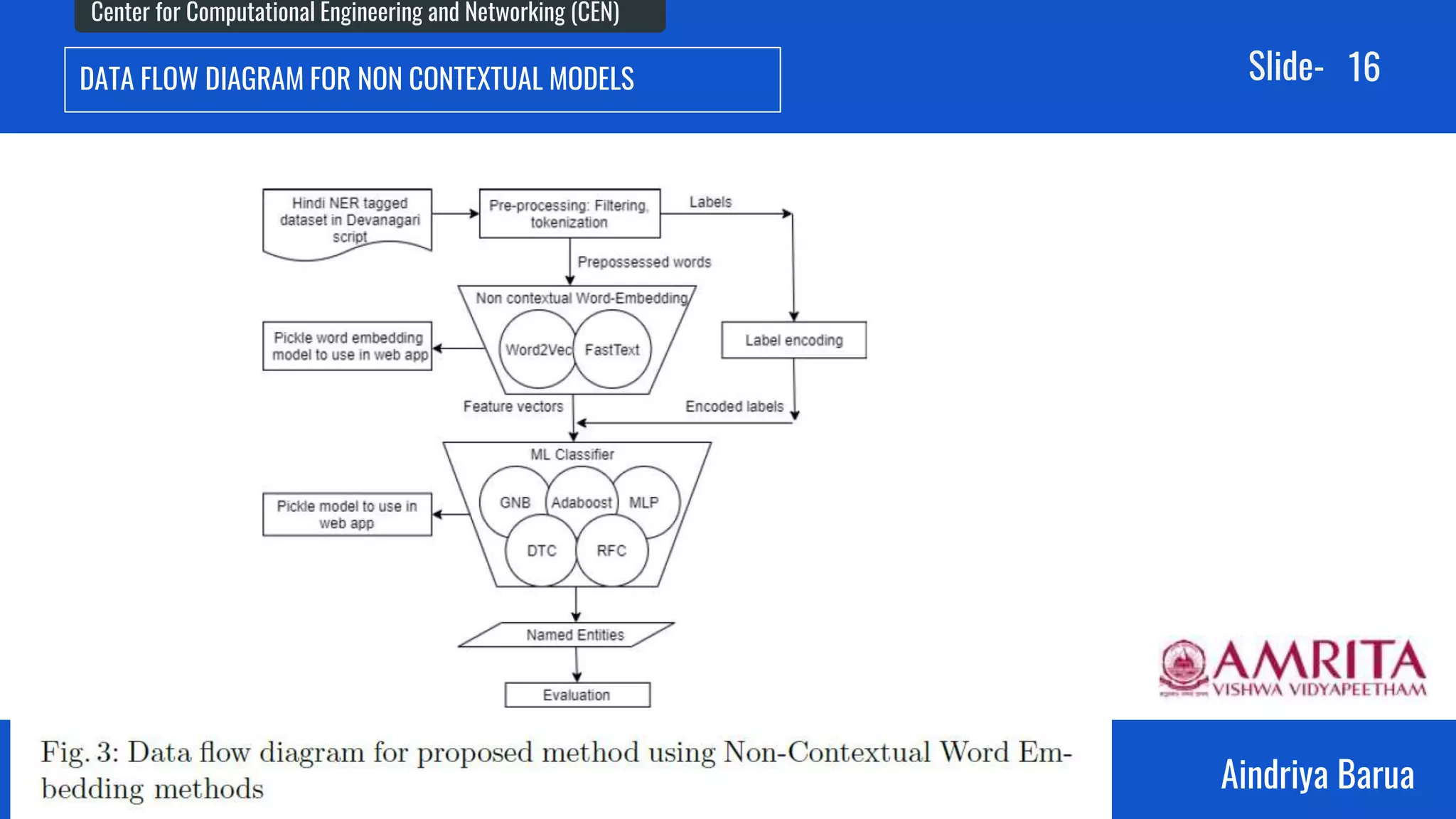 Contextual vs non-contextual word embedding models for Hindi Named Entity Recognition | Natural ...